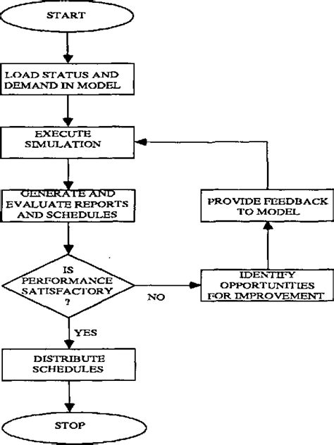 Figure 1 From The Users Role In A Simulation Based Scheduling System