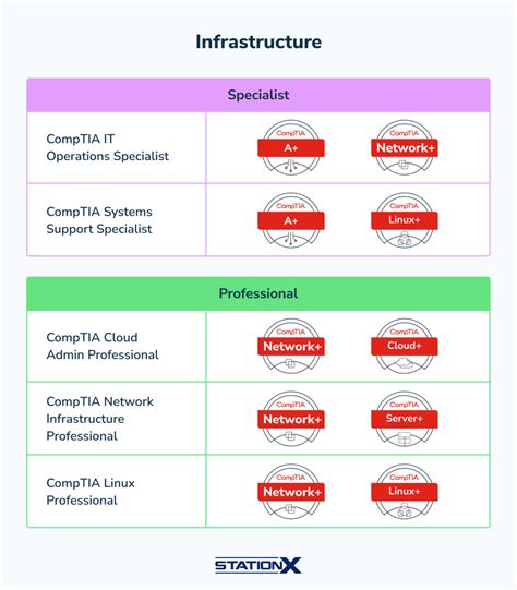 Comptia Stackable Certifications The Ultimate Guide