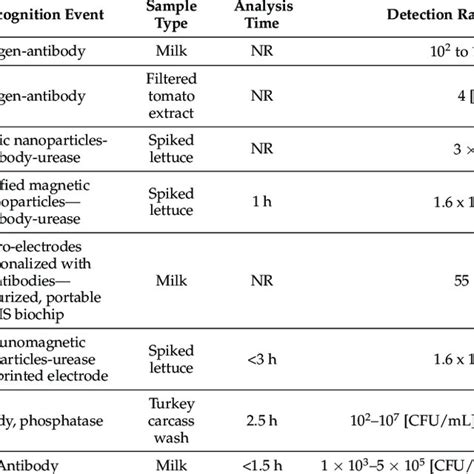 Different Examples For The Electrochemical Platform For Foodborne Download Scientific Diagram