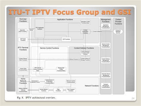PPT An Overview Of IPTV Standards Development PowerPoint Presentation ID 2387223