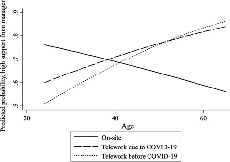 Association Between Social Support From The Manager And Telework