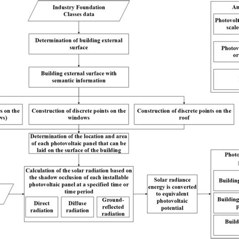 Flowchart Depicting The Overall Photovoltaic Energy Generation