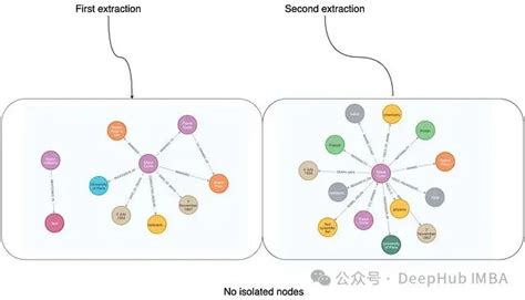 基于llm Graph Transformer的知识图谱构建技术研究：langchain框架下转换机制实践结构化数据利用llm Graph Transformer构建关系图谱 Csdn博客