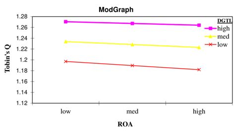 Mod Graph Of Dgtl On The Link Between Roa And Tobins Q Examination Of