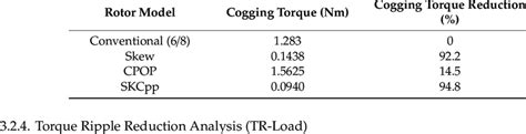 Comparison Table Of Reduction Of Ct For Nre Pm Frm At Tr No Load Download Scientific Diagram