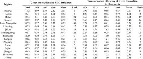 Green Innovation Efficiency Of Two Stages In Each Region Download Scientific Diagram