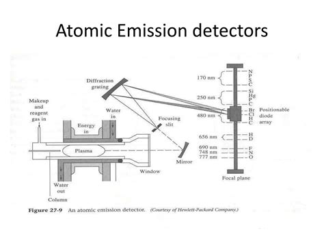 Gas Chromatography Detectors Types Ppt