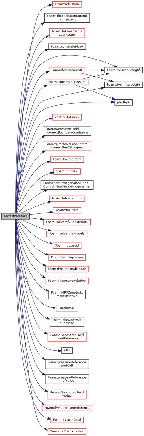 Incompressiblefluid Class Reference Openfoam Source Code Guide