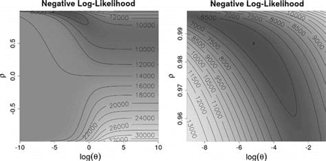 Surface Of The Negative Log Likelihood For SEM M In Terms Of Download Scientific Diagram