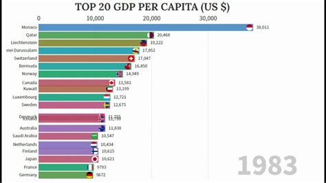 Top 20 Countries With Highest Gdp Per Capita Youtube