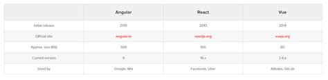Angular Vs React Vs Vue Performance 2021 Which Of The Three Frameworks