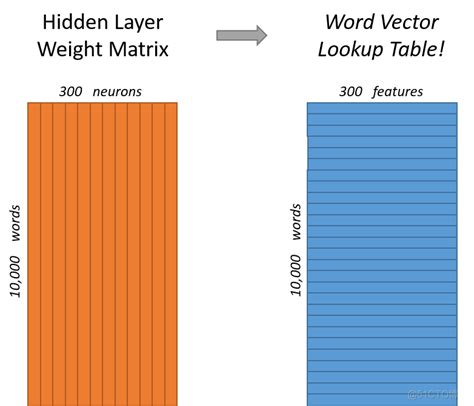 Word2vec Skip Gramghpsyn的技术博客51cto博客