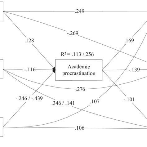Standardized Parameter Estimates In The Model Download Scientific Diagram