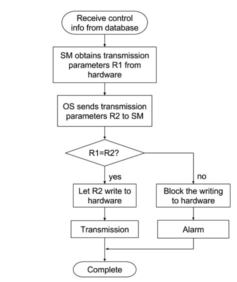 Flow Chart Of The Detection Download Scientific Diagram