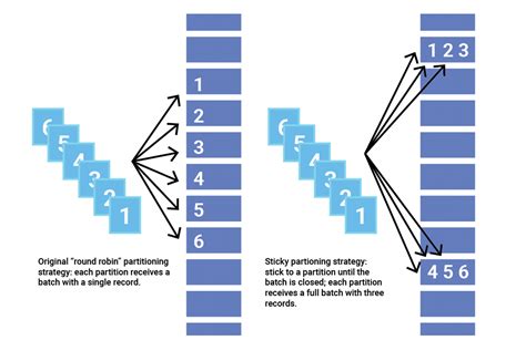 Sticky Partitioner For Batch Processing In Kafka Producer By Kamini Kamal Level Up Coding