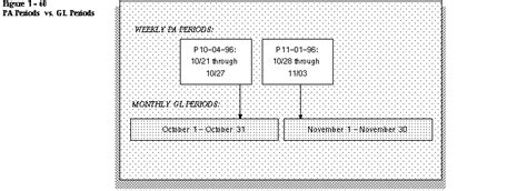 Pa Periods Oracle Projects Help