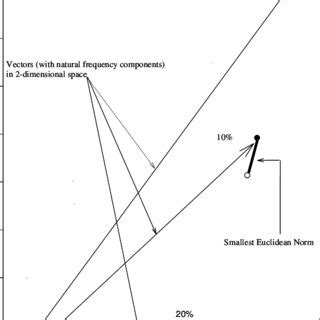 A Graphical Representation Of The Damage Detection Scheme For A