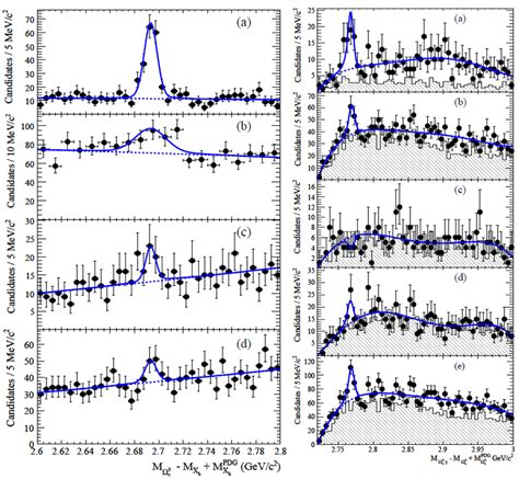 left the invariant mass distributions of Ω 0 c candidates in their