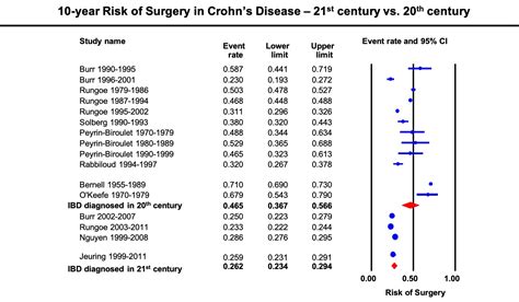 Contemporary Risk Of Surgery In Patients With Ulcerative Colitis And