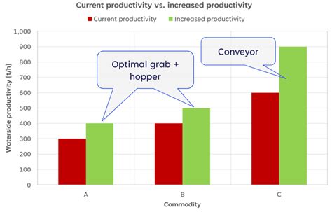 Maximizing Bulk Terminal Performance Portwise