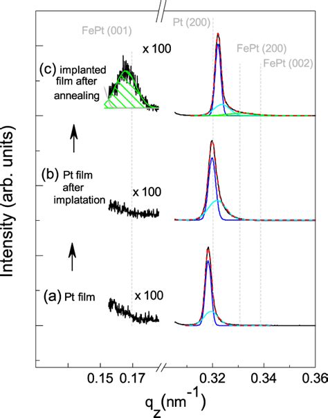 Color Online Xrd Symmetric Scans For A Pt Film As Deposited B Pt Film