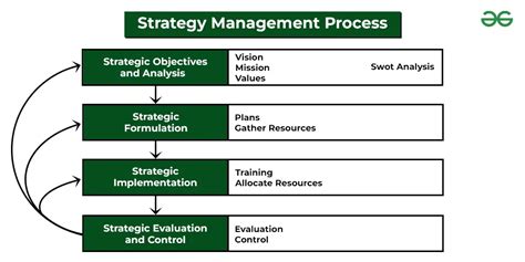 strategic management meaning features and strategy formulation