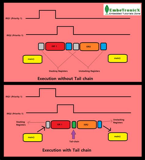 Vectored Interrupt Controller Vic And Nvic
