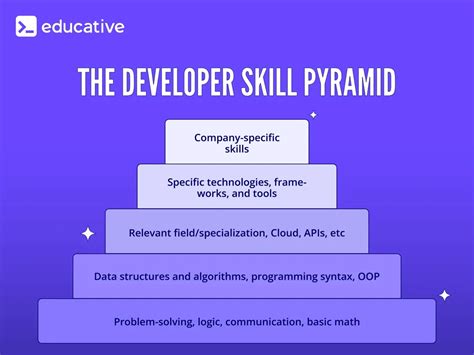 Educative Generative Ai Skills Every Dev Needs To Know In 2024 Milled
