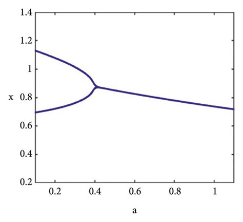A Bifurcation Diagram For The Controlled Model 120 When S083 B