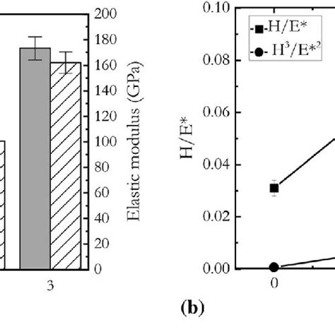 A Hardness And Elastic Modulus And B He And H 3 E 2 Of The Mos Download Scientific