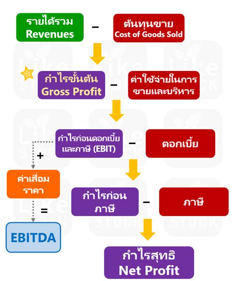 งบกำไรขาดทุน บอกความสามารถในการทำกำไร Myaccount Cloud