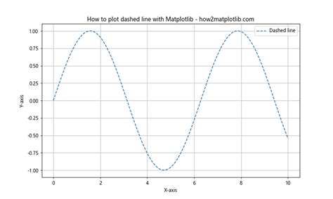 matplotlib绘制虚线图：全面掌握虚线样式和技巧 极客教程