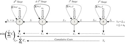 Figure 4 From Optimization Of Vertical Alignment Of Highways Utilizing Discrete Dynamic