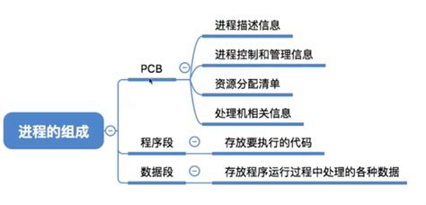 操作系统——进程的定义、组成、组织方式和特征 王陸 博客园