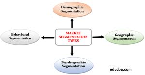 Market Segmentation Types Top 4 Key Types Of Market Segmentation