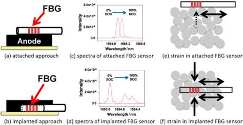Comparison Of The Two Fbg Sensors Attached Fbg Sensor A Approach Download Scientific
