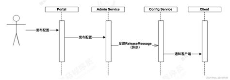 要不你给我说说什么是长轮询吧？long Polling和pull的区别 Csdn博客