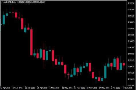 The Forex Market Analysis Guide For Beginners Axlestreet