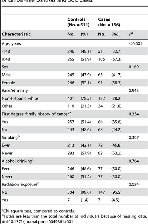 Table 1 From Genetic Variation In Mdm2 And P14 Arf And Susceptibility To Salivary Gland