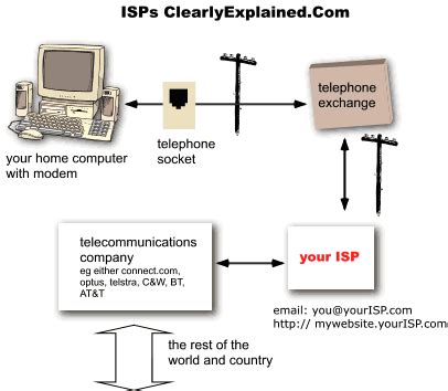 Pengertian Isp Tips Trik