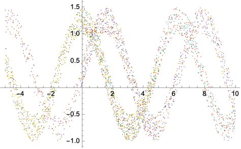 How To Cluster Data Series With Different Intervals Mathematica