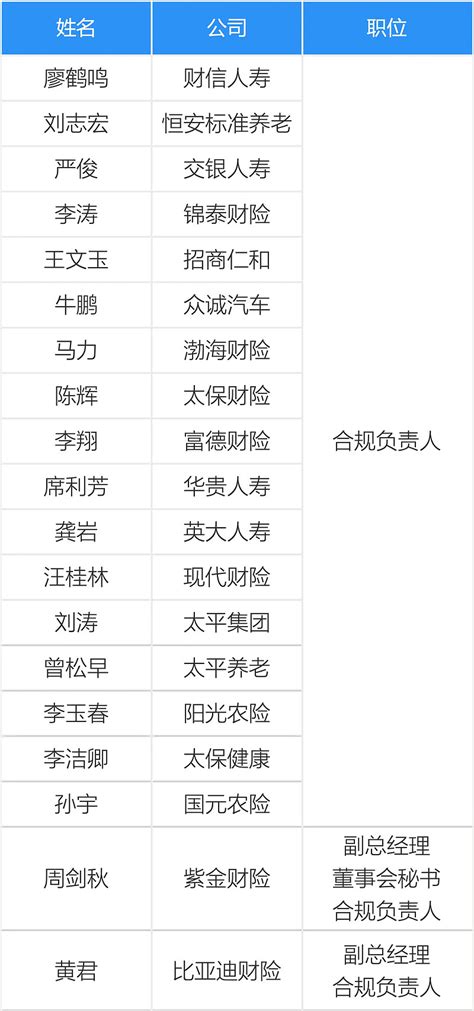 上半年保险公司高管变动2总精变动竟不如一把手变动多 上期我们写了险企上半年董事长总经理变动今天来一起看看险企其他高管变动据不完全统计