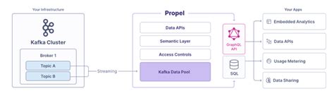 Kakfa To Propels Serverless Clickhouse Connector Rpropeldata