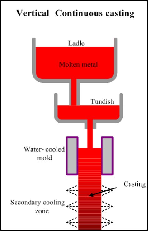 Semi Continuous Casting Processes Download Scientific Diagram