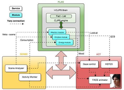 Schema Of The Proposed Hybrid Deliberative Reactive Architecture Download Scientific Diagram