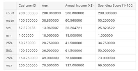 Data Collection For Customers With Respect To Age Annual Income And Download Scientific
