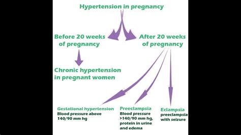 Preeclampsia Eclampsia Anaesthesia Management Youtube