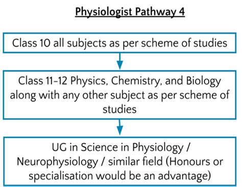 Physiologist Career Notopedia