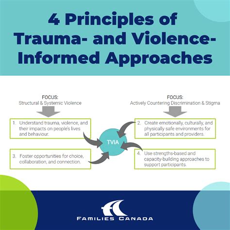 4 Principles Of Trauma And Violence Informed Approaches Infographic