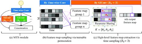 Illustration Of Key Elements Of Our Multi Temporal Sampling Mts Download Scientific Diagram